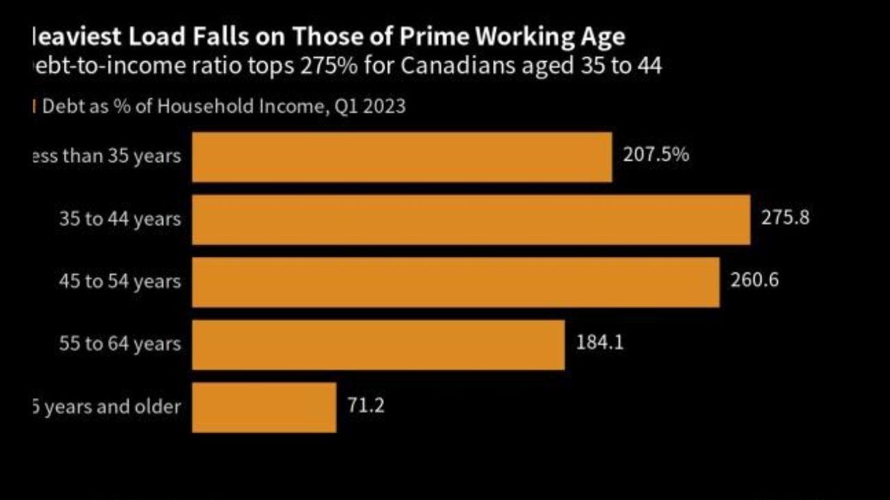 Record Pace Of Inequality In Canada As Inflation And Higher Rates Record Pace Of Inequality In Canada As Inflation And Higher Rates
